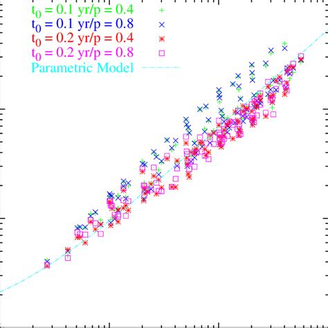 Scatter Of Observed Mass Error Vs Estimated Mass Error Here We Show