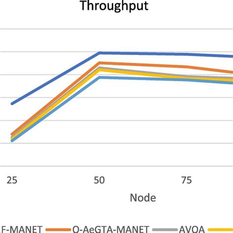 Comparison Graph For Throughput Download Scientific Diagram
