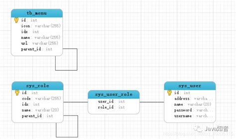 Java Spring Security 实现动态权限菜单方案（附源码） 个人文章 Segmentfault 思否