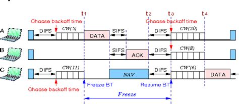 figure 2 from p dcf enhanced backoff scheme for the ieee 802 11 dcf semantic scholar