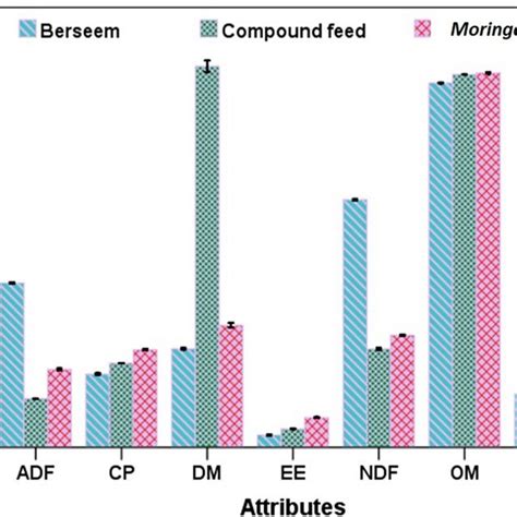 Chemical Composition Of Berseem Compound Feed And Moringa Oleifera Download Scientific Diagram