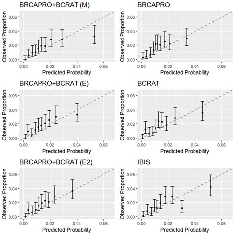 Calibration Plots By Decile Of Risk For Five Year Predictions In Cgn