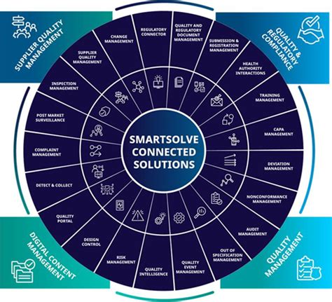 Smartsolve® Eqms For Life Sciences Ai Enabled Compliance Iqvia