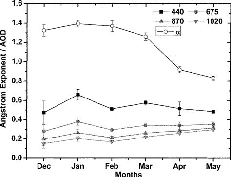 Figure 4 From Validation Of Modis Aerosol Optical Depth Retrievals Over A Tropical Urban Site
