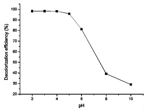 Effect Of Initial Ph On Decolorization Of Mb Download Scientific Diagram