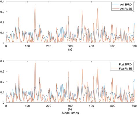 Time Series Assimilation Cycles Of Root Mean Square Error Rmse In