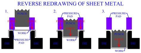 Sheet Metal Deep Drawing Process