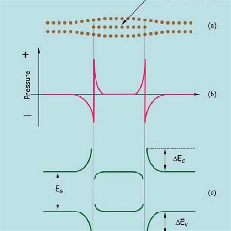 Schematic Diagram Showing How A Dislocation Loop Stresses The Si