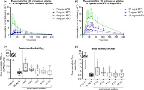 Clinical Trial Evaluating Apomorphine Oromucosal Solution In Parkinson