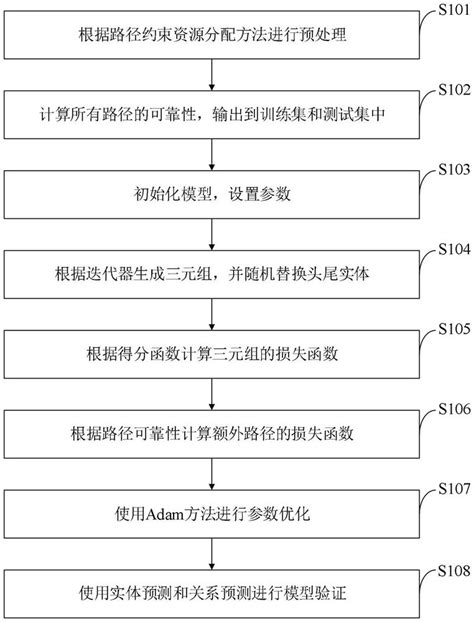 Knowledge Graph Information Representation Learning Method System Equipment And Terminal