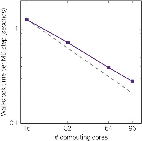 Scaling Performance Of Atk Forcefield Simulations For A Sio2 Supercell