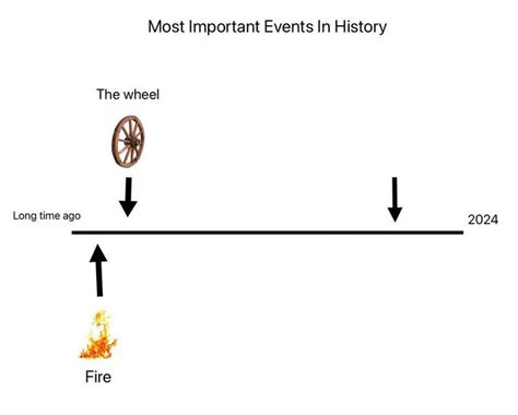 Most Important Events In History Know Your Meme