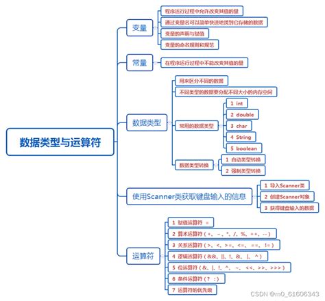 Java数据类型与运算符(二) Csdn博客 Java数据类型与运算符(二) Csdn博客