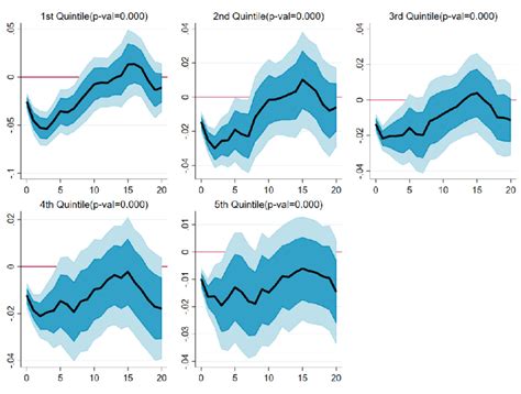 Accumulated Impulse Responses Of Average Market Income By Income