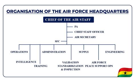 Afhq Ghana Air Force