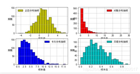 python常用概率分布直方图绘制 python中概率分布直方图 csdn博客