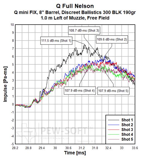 Q Full Nelson 300 Blk Suppressor Test — Pew Science