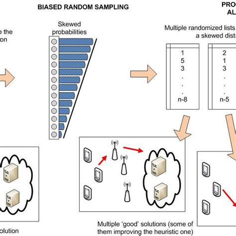 Scheme Of The Biased Randomization Approach Download Scientific Diagram