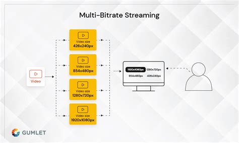 What Is Adaptive Bitrate Streaming Benefits And More