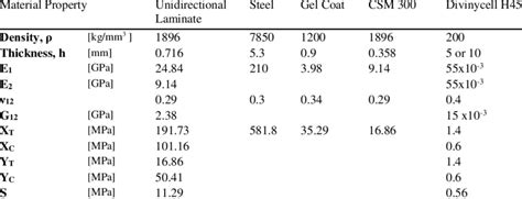 Material Properties And Design Allowables Of Metuwind Blade For Static Download Scientific