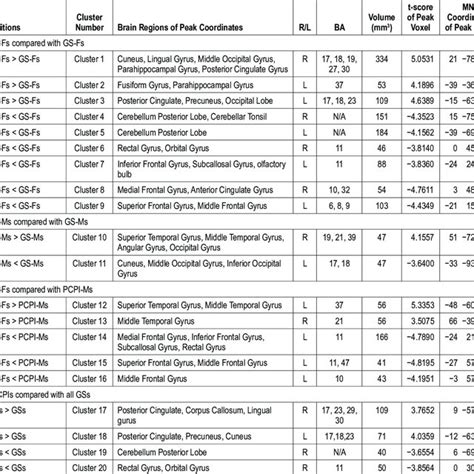 The Alff Differences Between Insomnia Groups And Gss Group Download