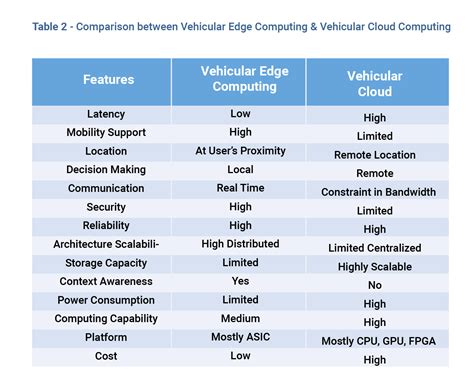Edge Ai Computing Advancements Driving Autonomous Vehicle Potential Gsa Global Semiconductor
