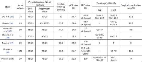 Prospective Evaluation Of Dose Escalated Preoperative Concurrent Chemoradiation With Image