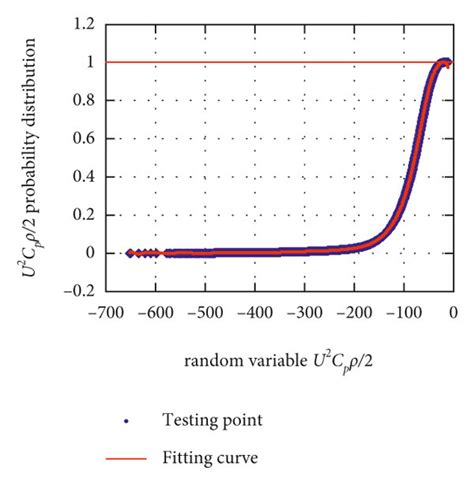 The Probability Density And Probability Distribution Diagram Of Random