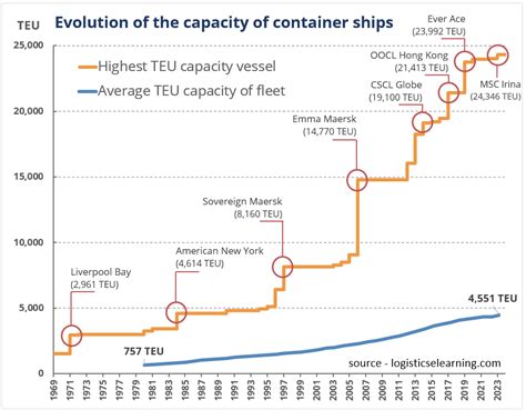 The Evolution Of Container Ships And Their Sizes Largest Container Ships