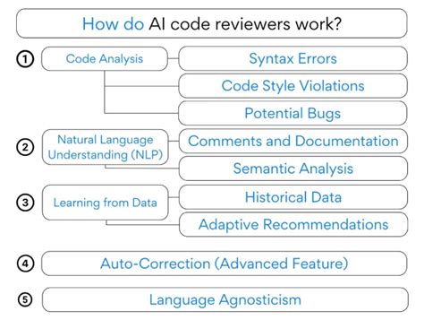 Static Code Analyzers Vs Ai Code Reviewers Which Is The Best Choice Qodo