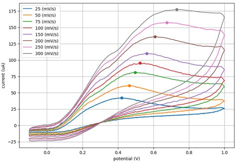 Electrochemistry Current Dependence On Scan Rate