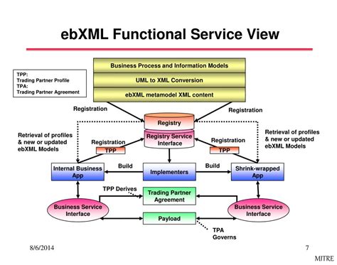 Ppt Xml Based Interoperability Components Powerpoint Presentation