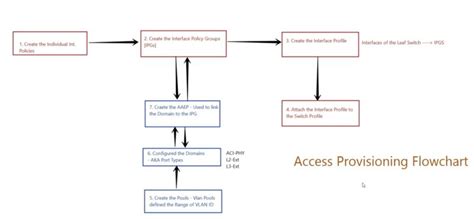Access Provisioning Flowchart Bilal Qayyum Mir