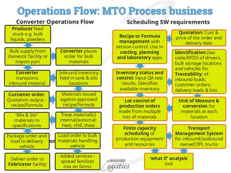 Core Supply Chains Can Be More Agile With Mto And Ato Learn About Logistics