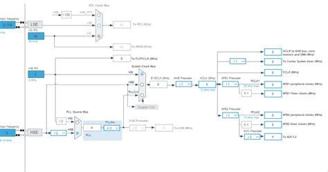 一文看懂stm32 Cubemx的时钟树rcc Stm32cubemx Rcc Csdn博客