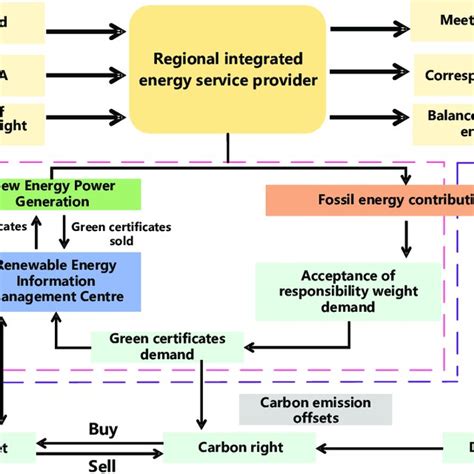 Schematic Diagram Of Regional Integrated Energy System Dispatching Download Scientific Diagram