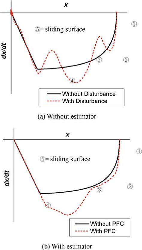 Figure 3 From A New Perturbation Estimator In A Sliding Mode Control