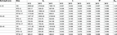 Kinetic Parameters For Soc Mineralization Download Table