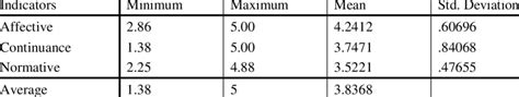 Statistical Description Of Organizational Commitment Variable Download Scientific Diagram