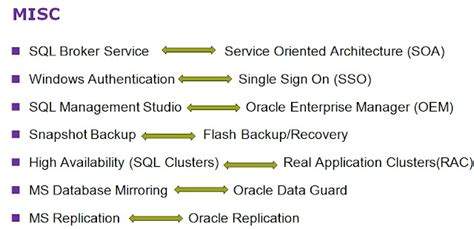 Sql Server Technet Sql Server Oracle Architectural Comparison
