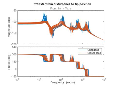 robust vibration control in flexible beam matlab and simulink