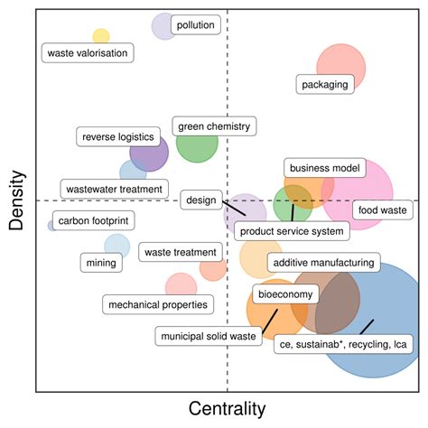 Thematic Map Of Circular Economy Research In 2019 N 1648 Papers