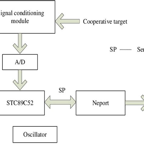 Schematic Diagram Of I O Module Download Scientific Diagram