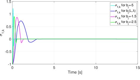 Figure 2 From A Discrete Time Matching Filtering Differentiator Semantic Scholar