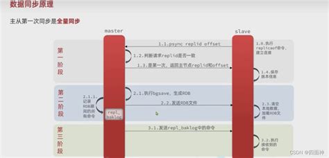 Redis中的全量同步和增量同步redis 增量同步与全量同步 Csdn博客