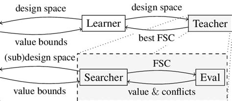 Nested Inductive Synthesis Framework With An Abstraction Oracle The