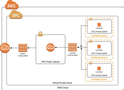 Amazon Web Services Aws Lambda Net Core Function Public