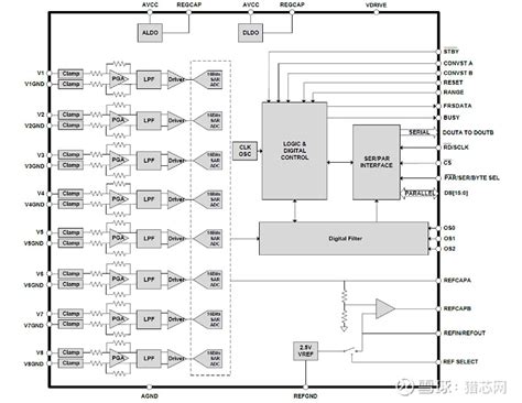 芯动神州八通道同步采样adc（adcs8162）在电池化成测试设备中的应用 引言 16位8通道采样产品市场需求强烈 芯动神州的adcs8162