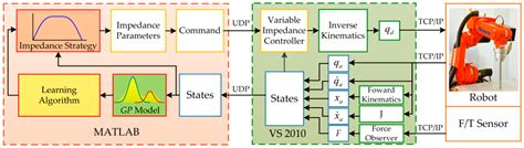 sensors free full text efficient force control learning system for