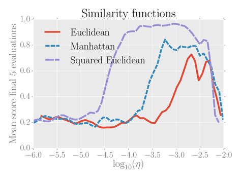 Comparison Between Different Similarity Functions For The Lpq Model